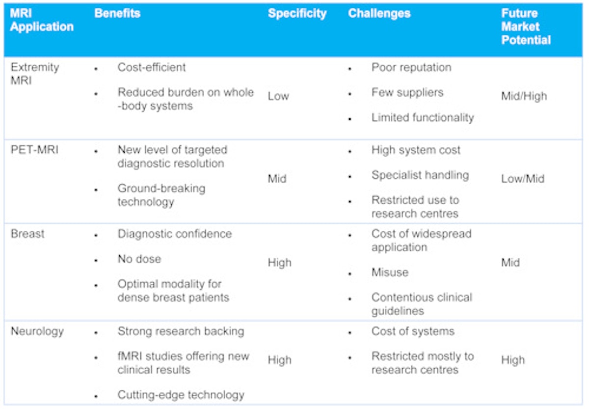 Specificity provides mixed opportunities for MRI | AuntMinnieEurope