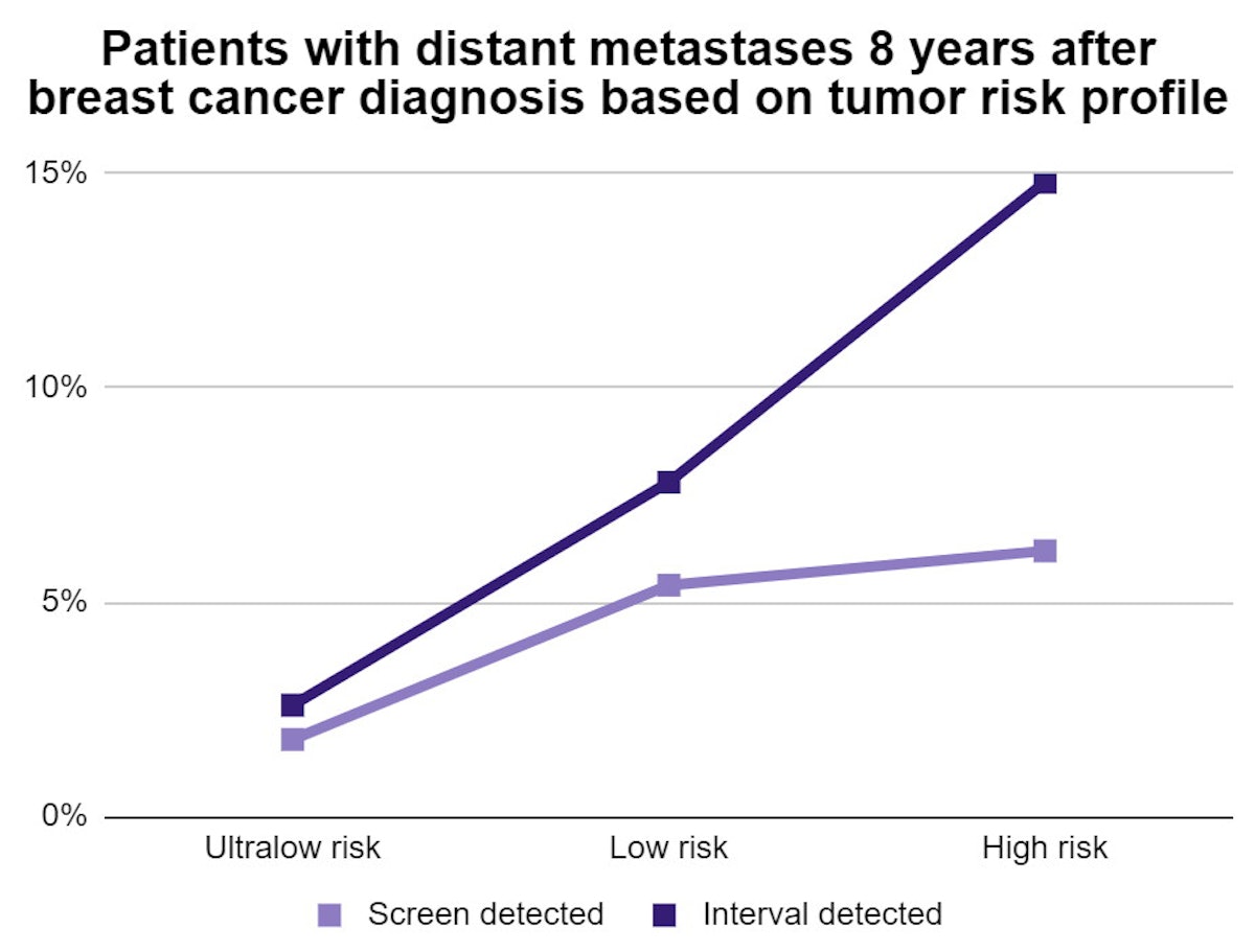 Screening saves lives of women with high-risk tumors | AuntMinnieEurope